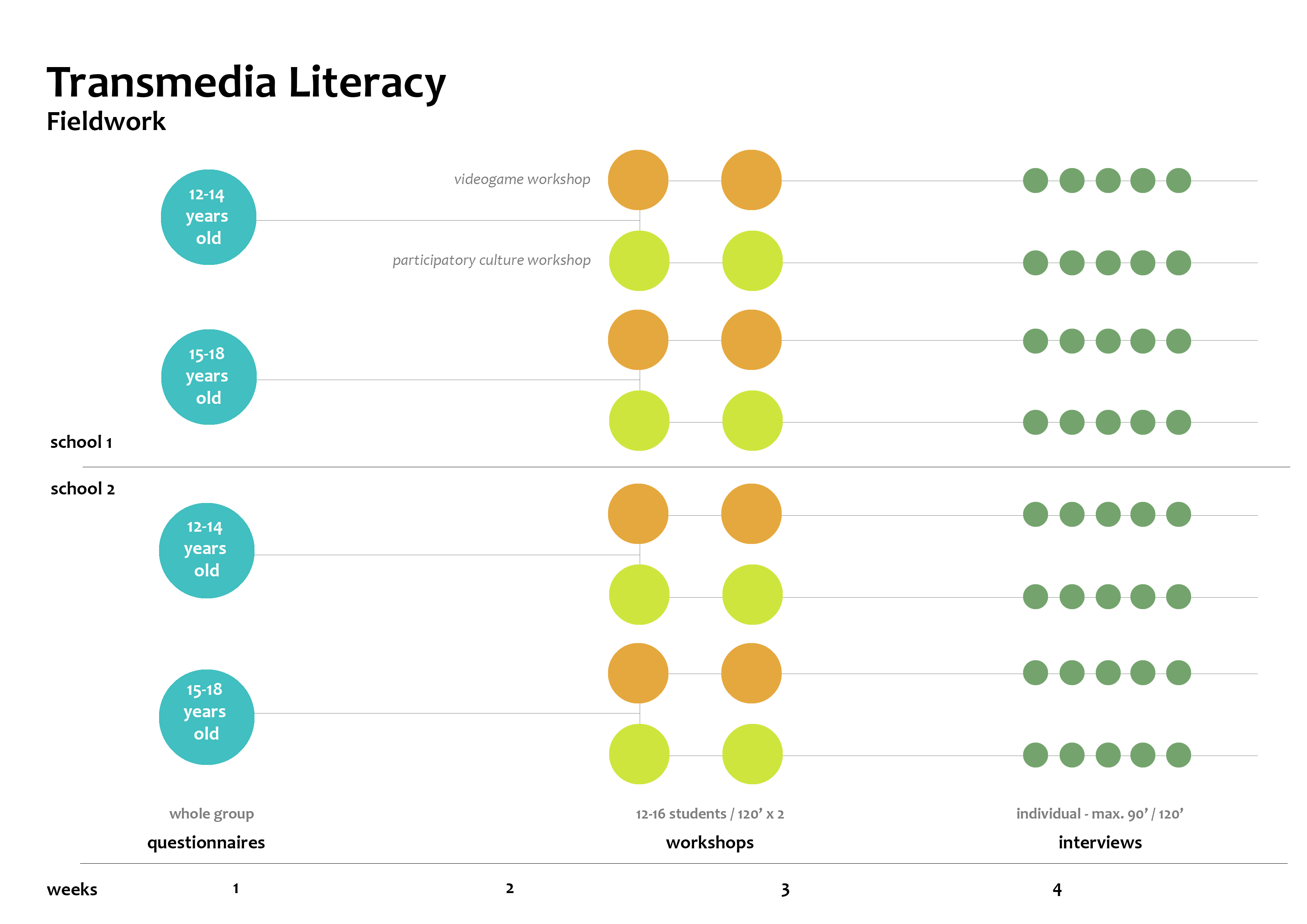 The methodology | Transmedia Literacy