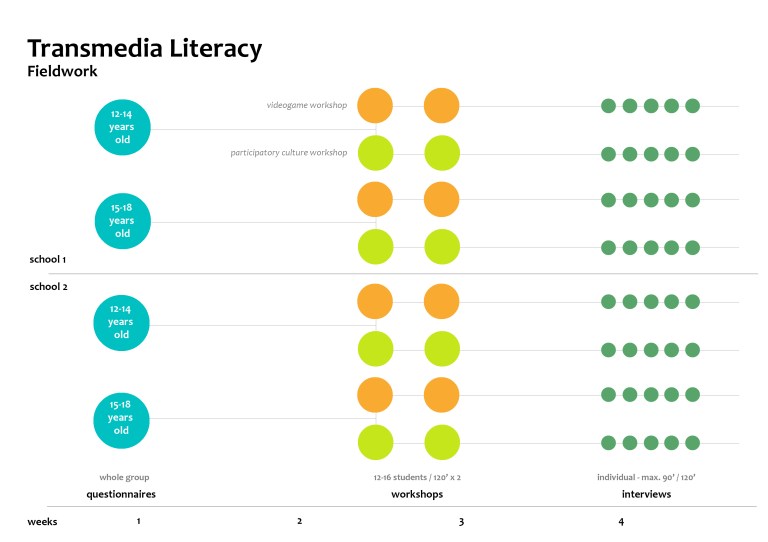 The methodology | Transmedia Literacy